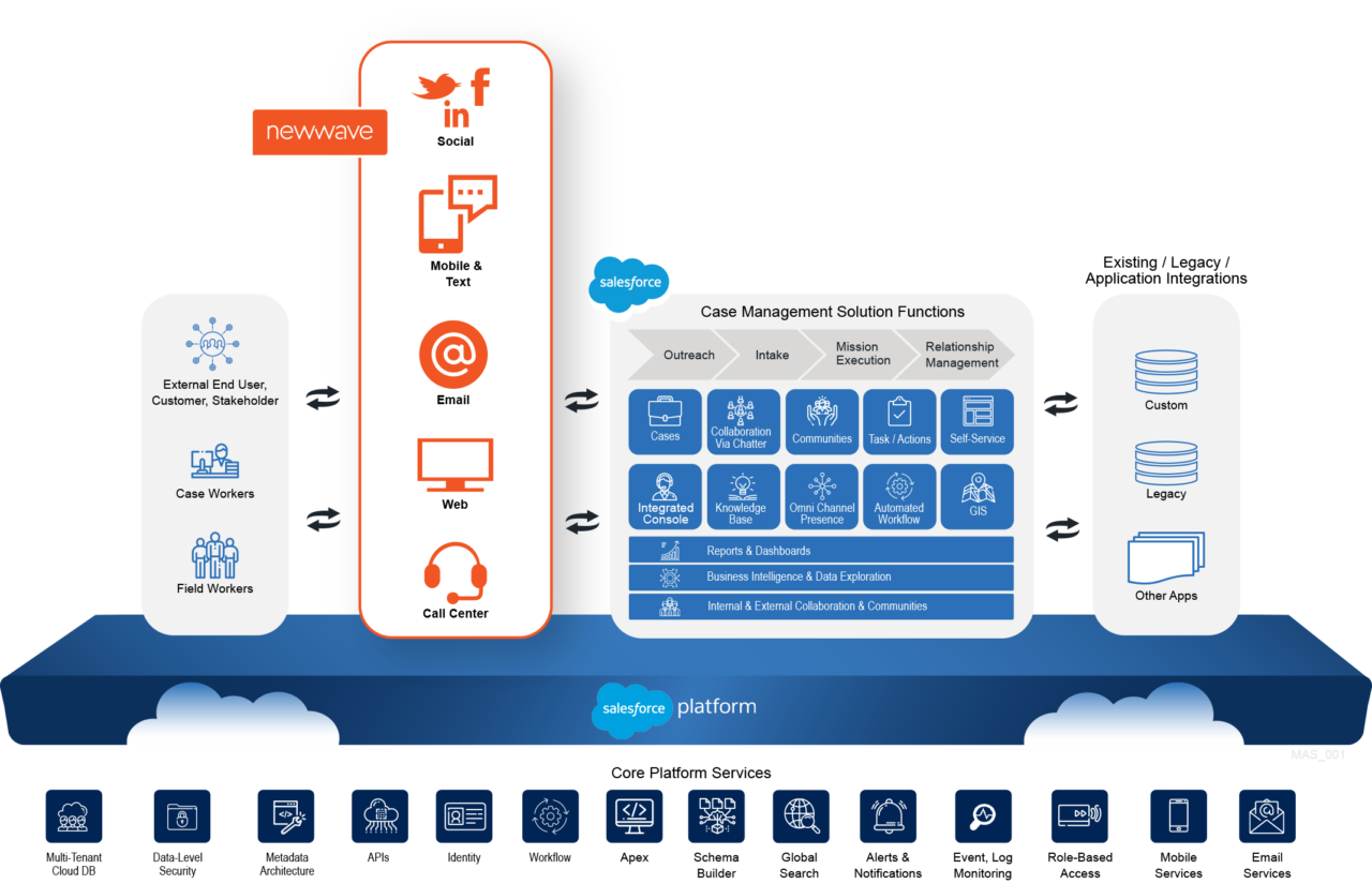Salesforce | NewWave